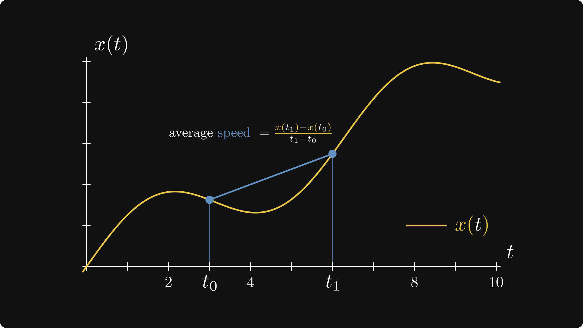 Why does gradient descent work? - by Tivadar Danka