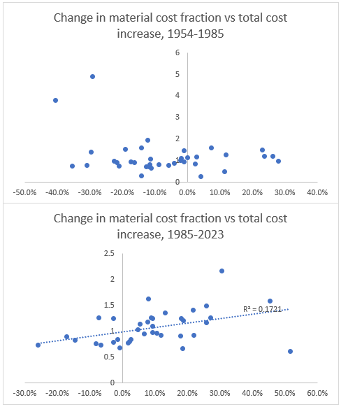 Which Construction Tasks Have Gotten Cheaper?