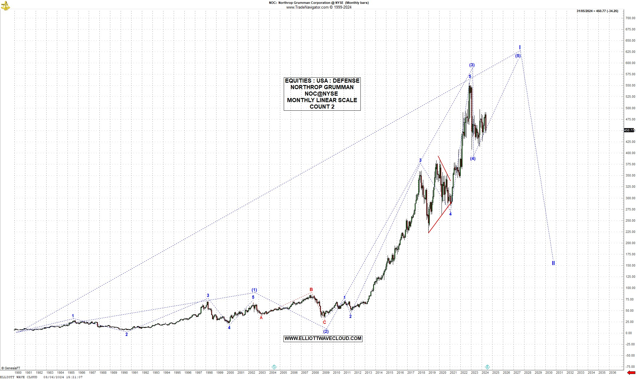 DEFENSE STOCKS : NORTHROP GRUMMAN : NOC@NYSE : CHARTS