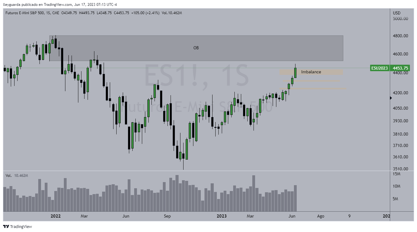 Recap de la semana - by David Leyguarda OptionsTrading