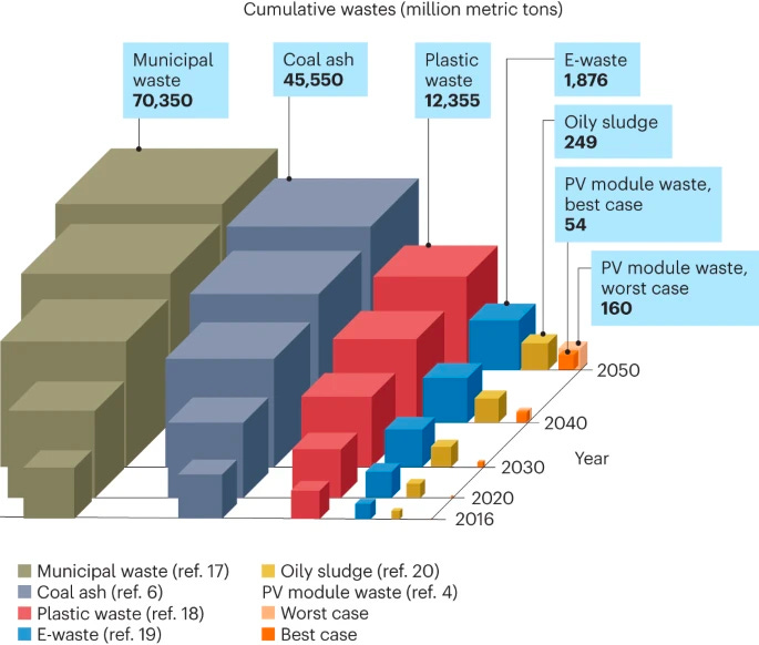 How much waste do solar panels and wind turbines produce?