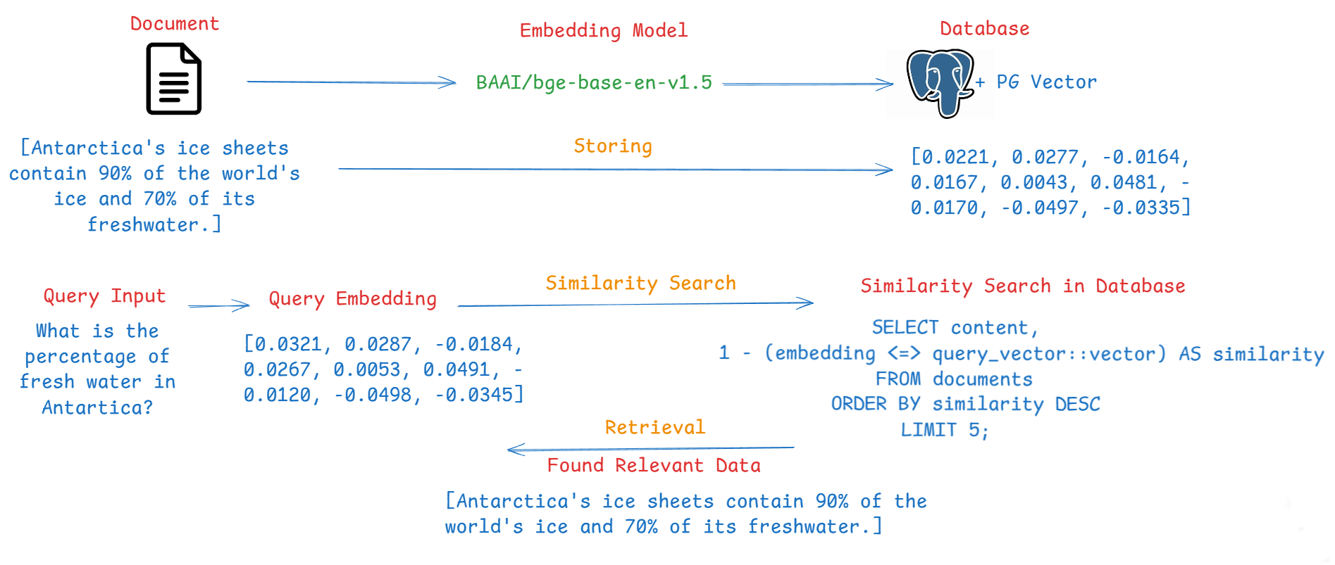 How to use Postgres as a Vector Database with BGE Embedding model