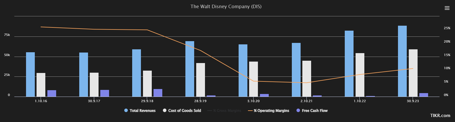 Disney Analysis - Huge Turnaround or Massive Downfall?