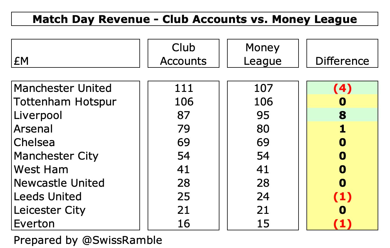 Match Day Revenue and Ticket Prices - The Swiss Ramble