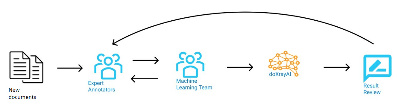 Data Extraction from Invoice Type Documents using Large Language Models