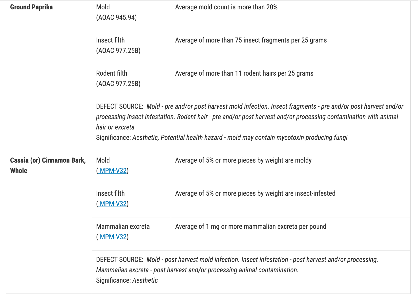 What Levels of Mold, "Insect Filth" and "Mammalian Excreta Filth" in ...