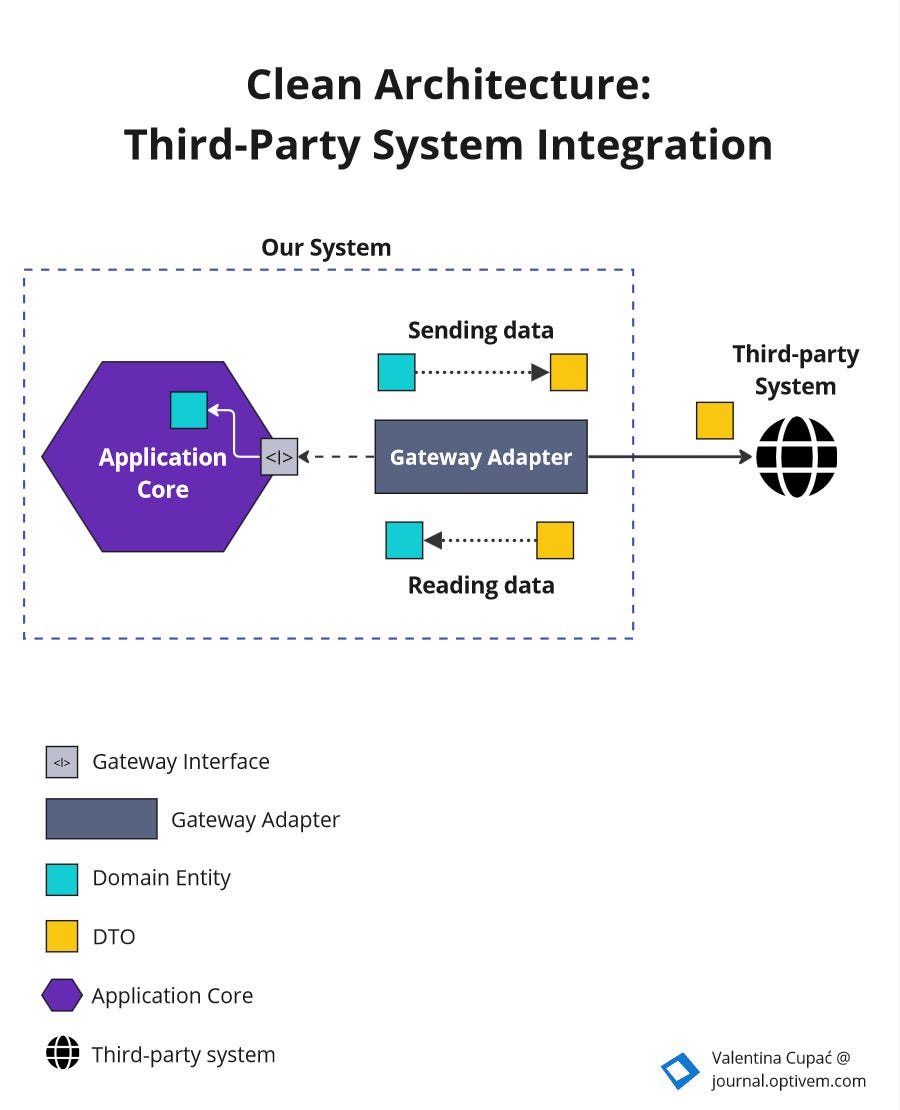 Clean Architecture: Third-Party System Integration