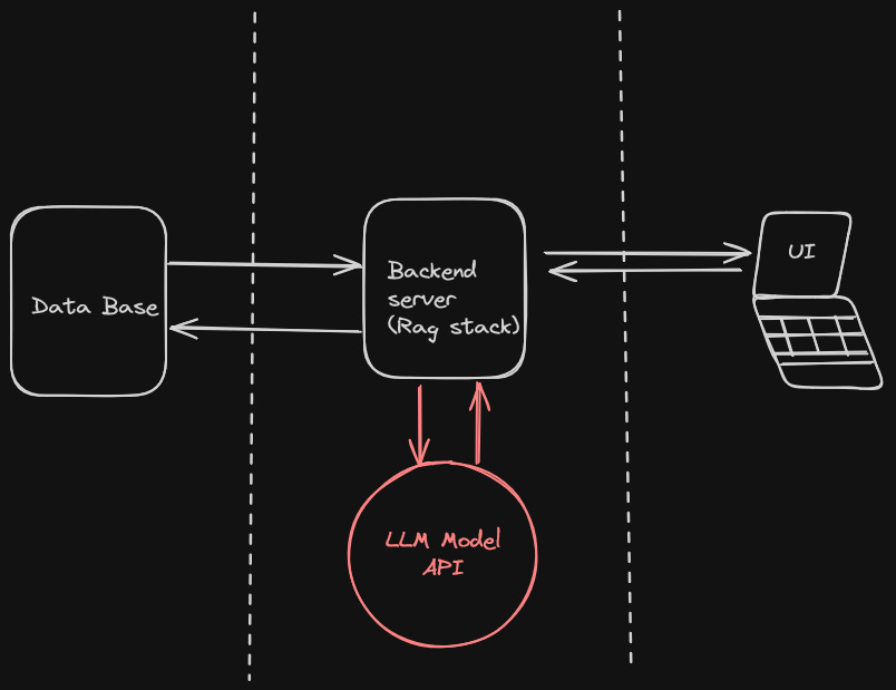 Making a Natural Language based LLM Recommendation System