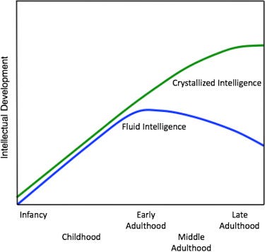 Fluid vs Crystallized Intelligence - by Mustapha Mustapha