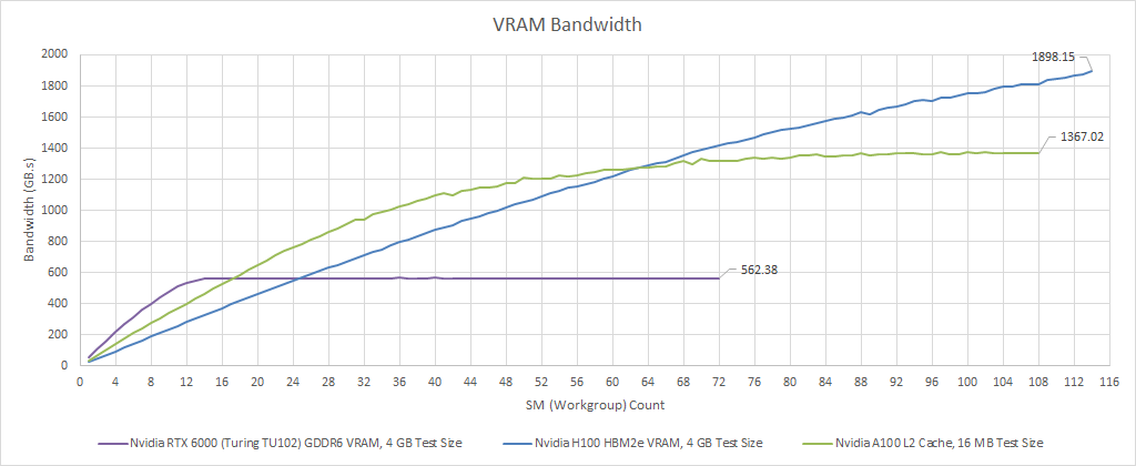 Nvidia’s H100: Funny L2, and Tons of Bandwidth