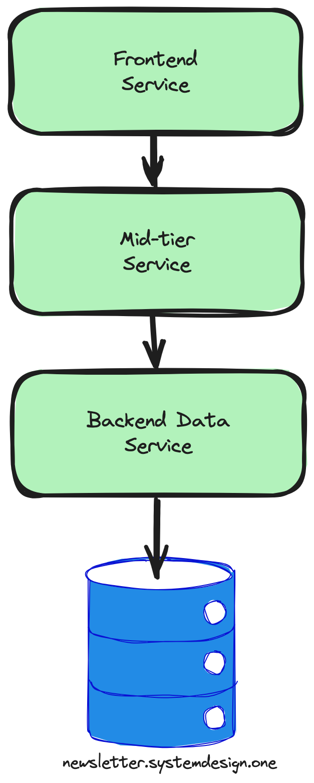 Scalable Software Architecture By Neo Kim