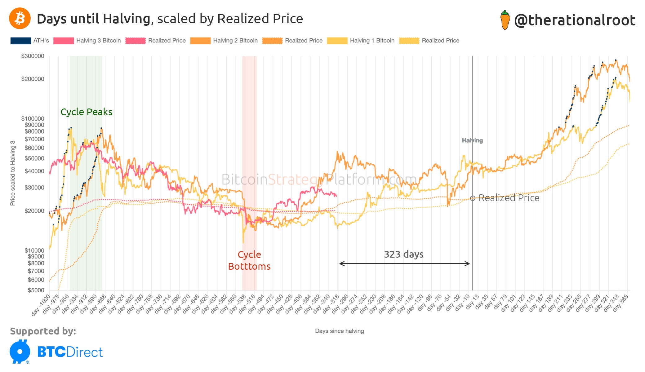 Bitcoin Price Forecast – Part 2 - by Root - BitcoinStrategy