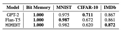 MOMENT: A Foundation Model for Time Series Forecasting, Classification ...