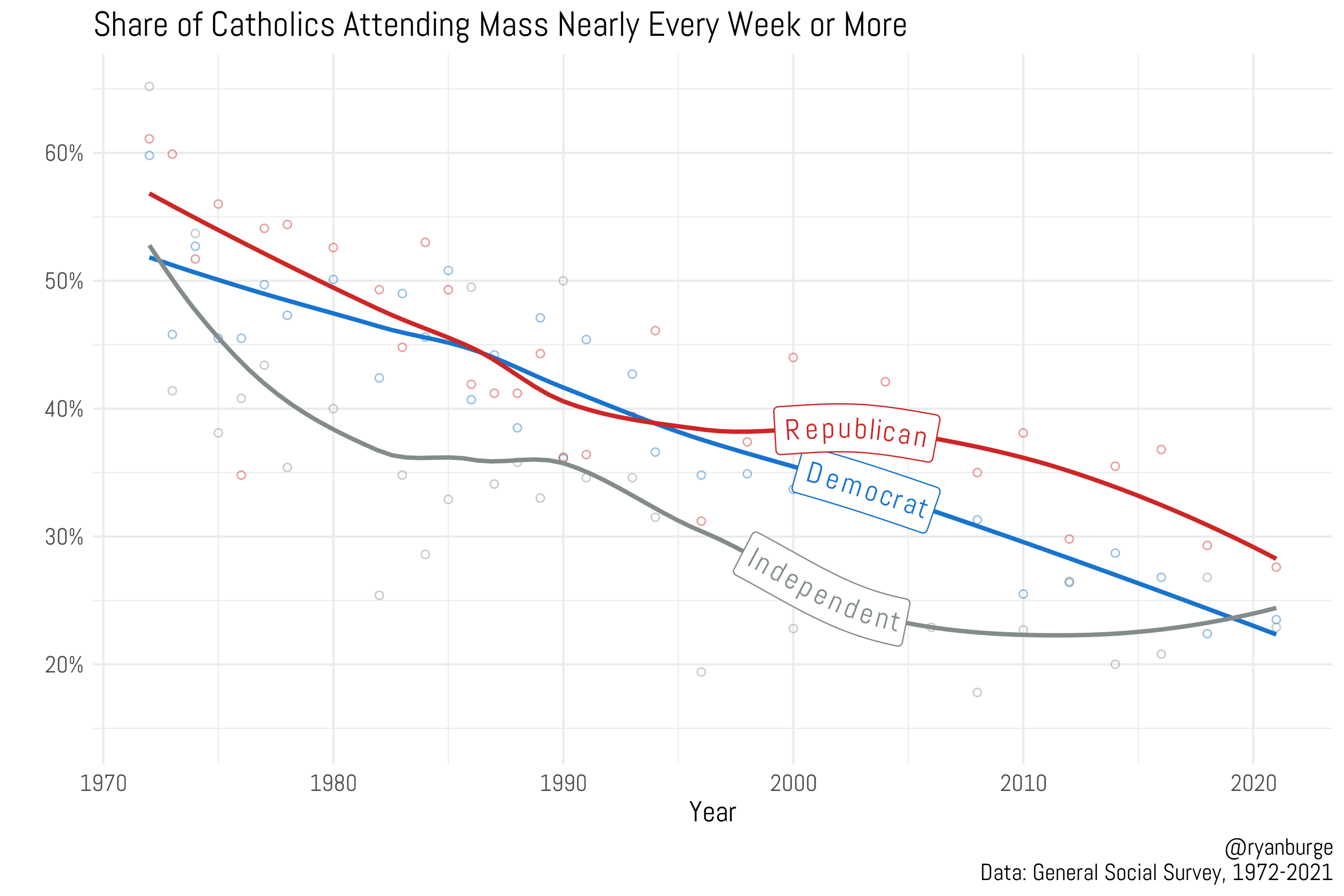 Catholic Mass Attendance Has Fallen by Half - by Ryan Burge