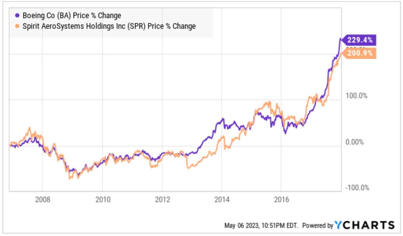 SPR stock: Highly Leveraged And Highly Risky