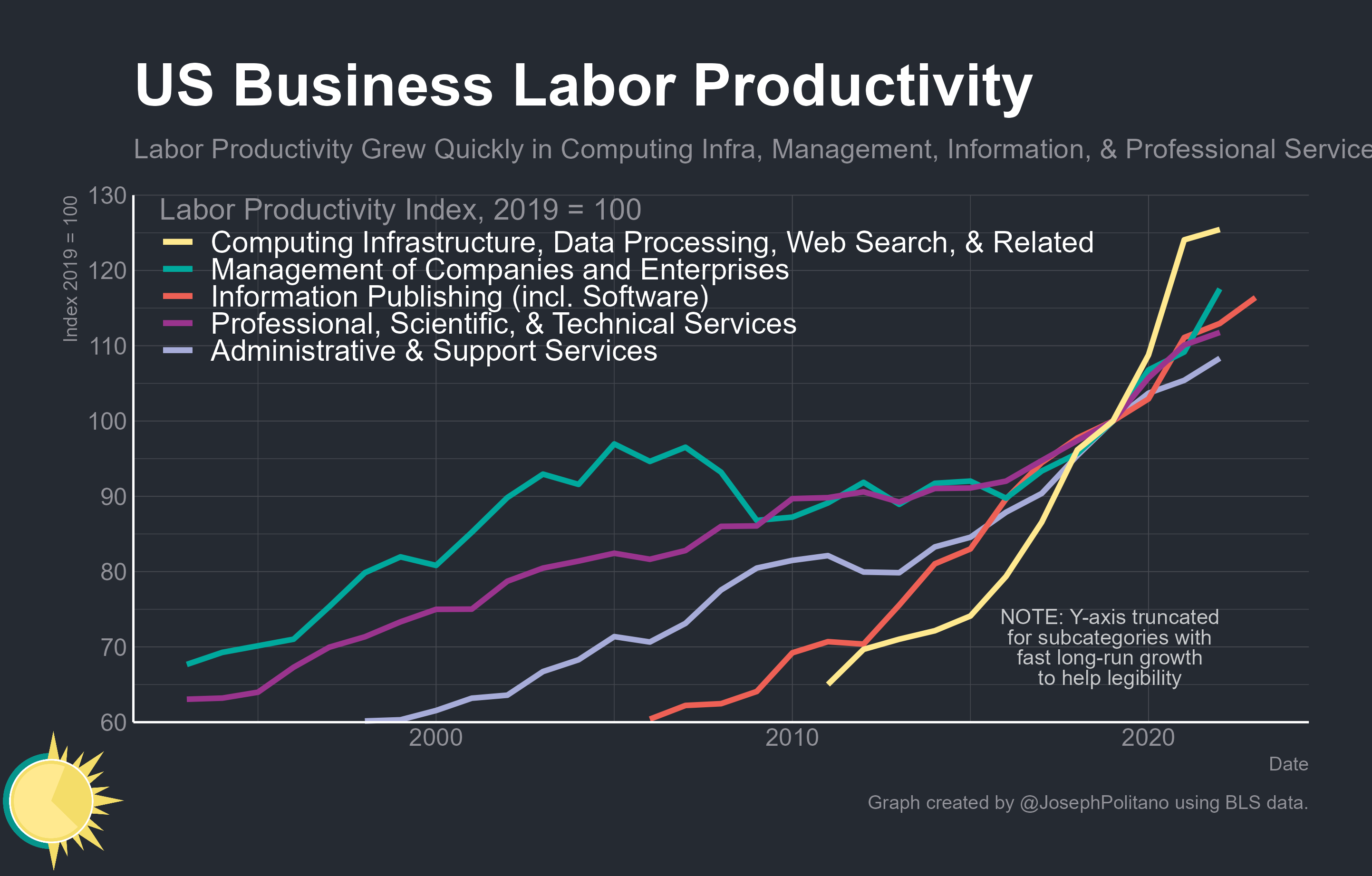 America's Productivity Boom - by Joseph Politano