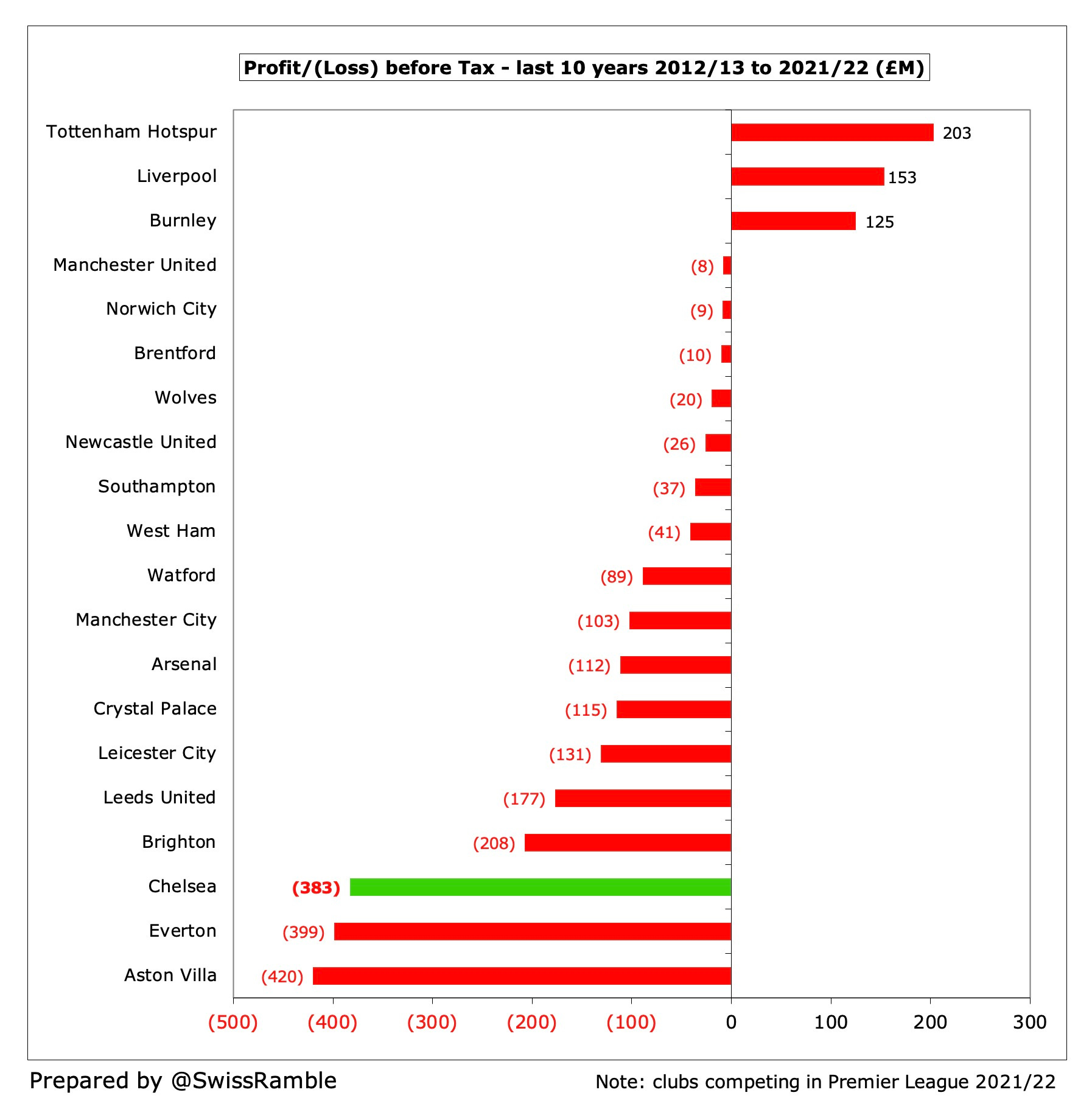 How Can Chelsea Comply with FFP rules? - The Swiss Ramble