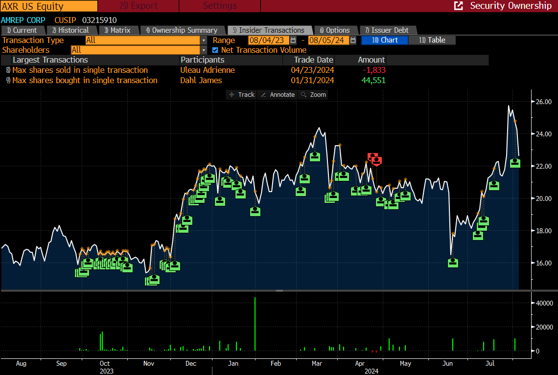 AMREP CORP - Leahi Capital