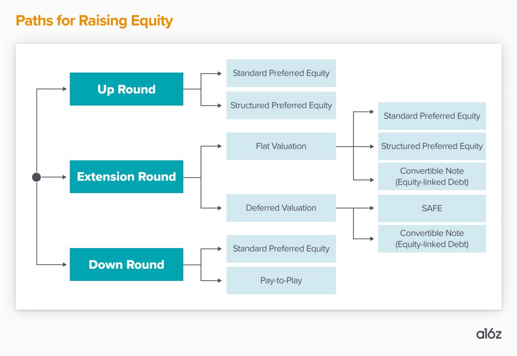 Commandments for raising money in a challenging market 📉