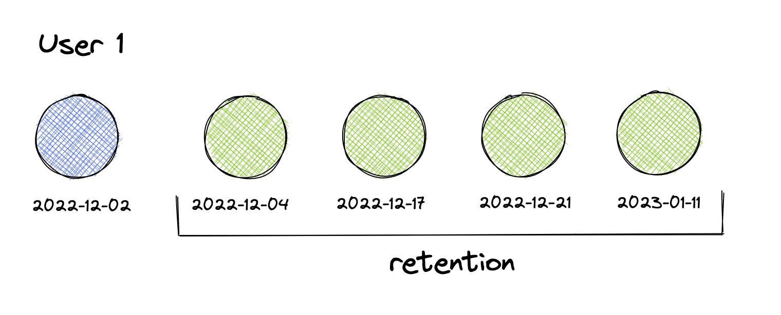 Retention Analytics - the definitive guide