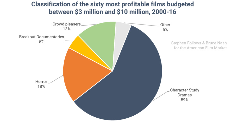 Most profitable movies store