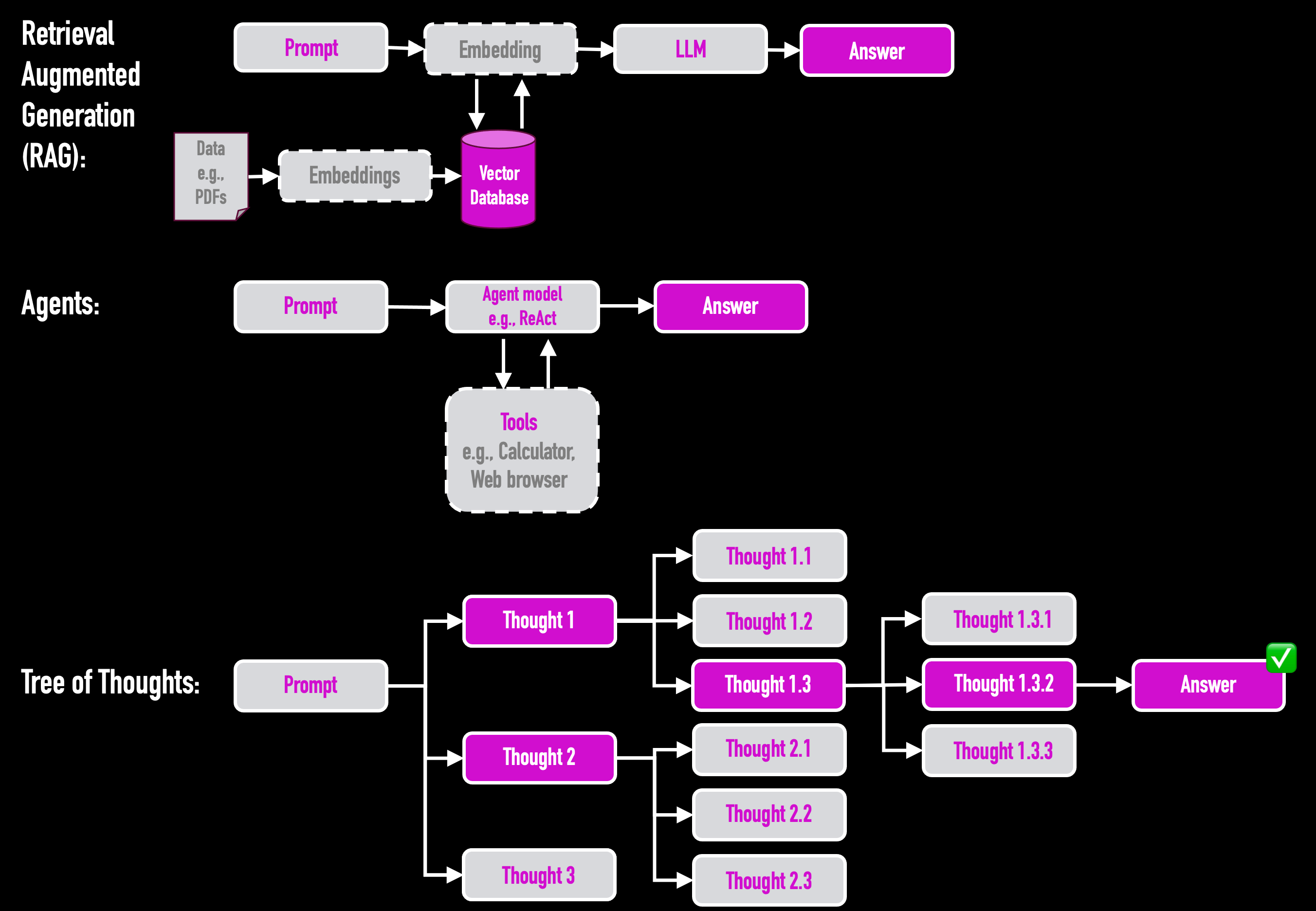 Nine Prompt Patterns That You Must Know if You Want To Be a Highly-Paid ...