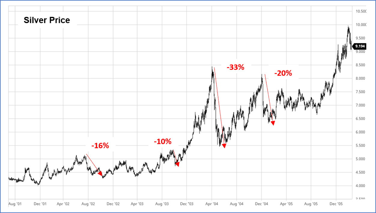 Prepare for Silver Corrections - The Gold Advisor