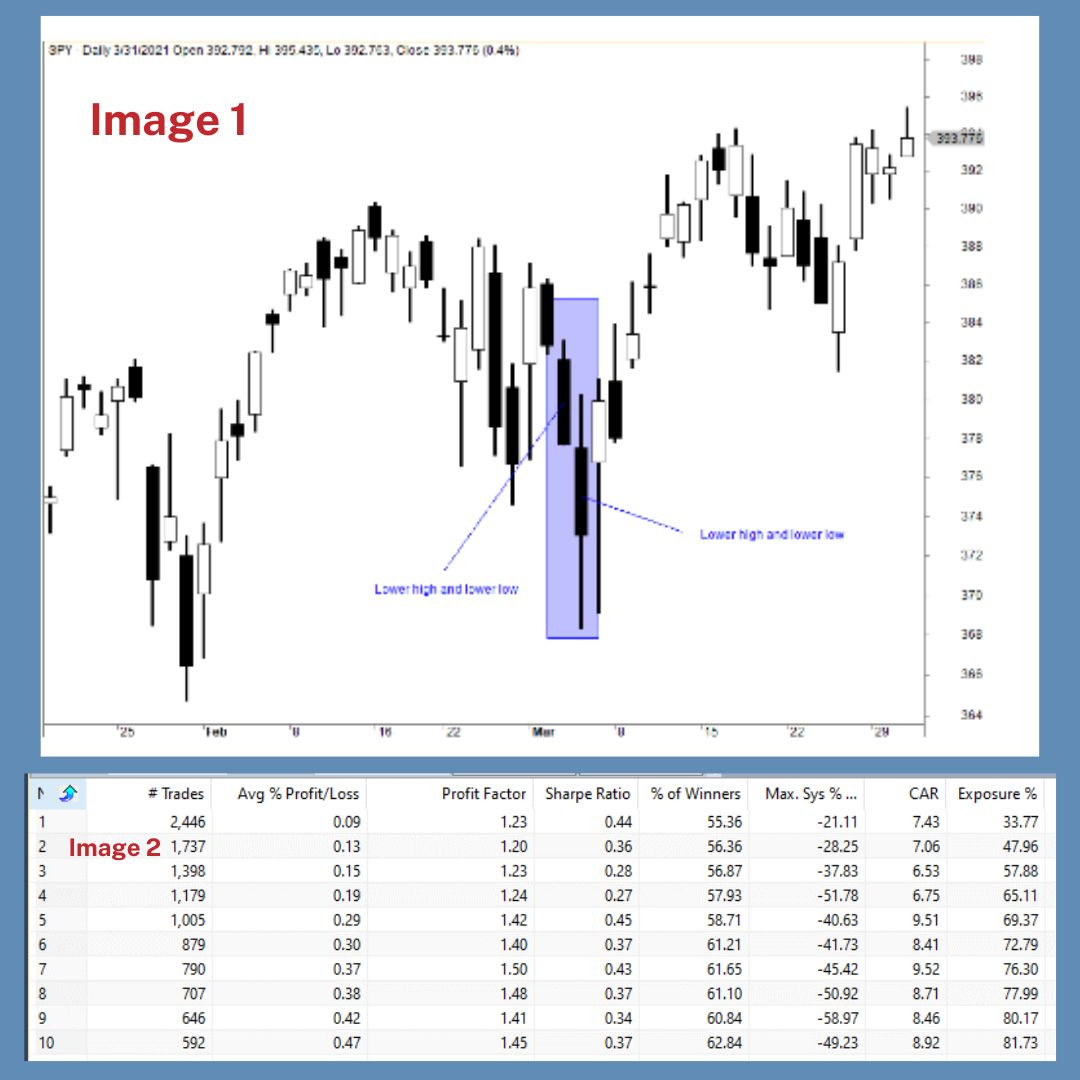 Lower Highs And Lower Lows Pattern Trading Strategy (Setup and Backtest ...