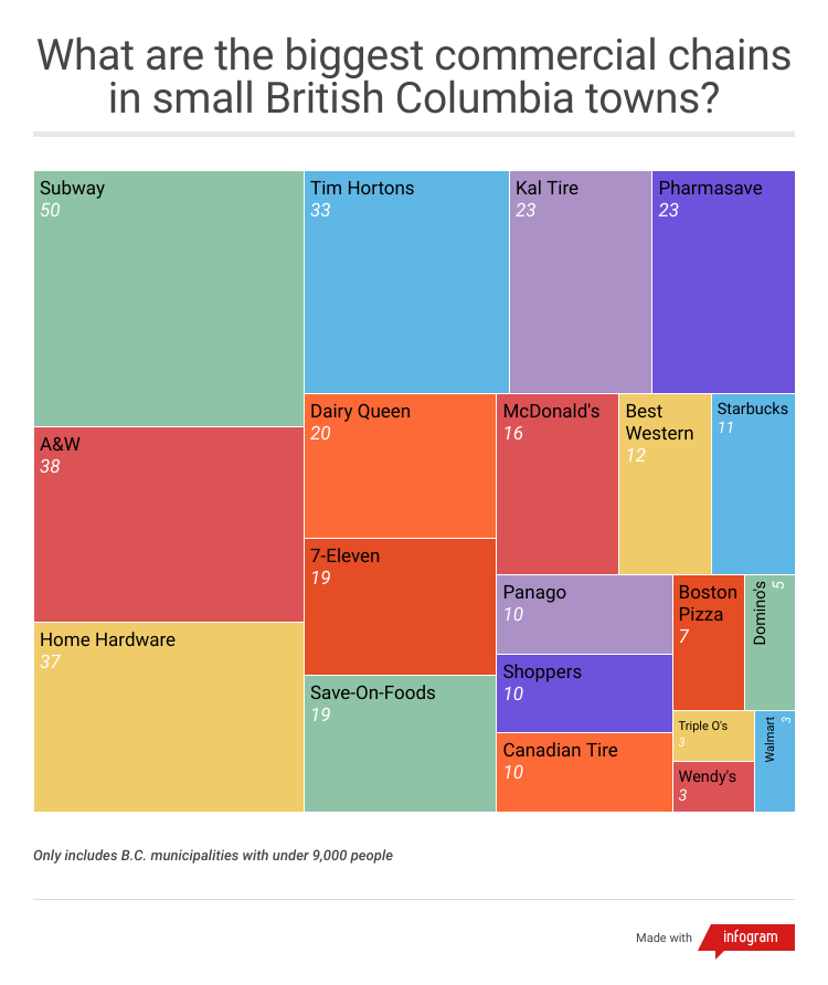 A taxonomy of B.C. small town retail chain prestige