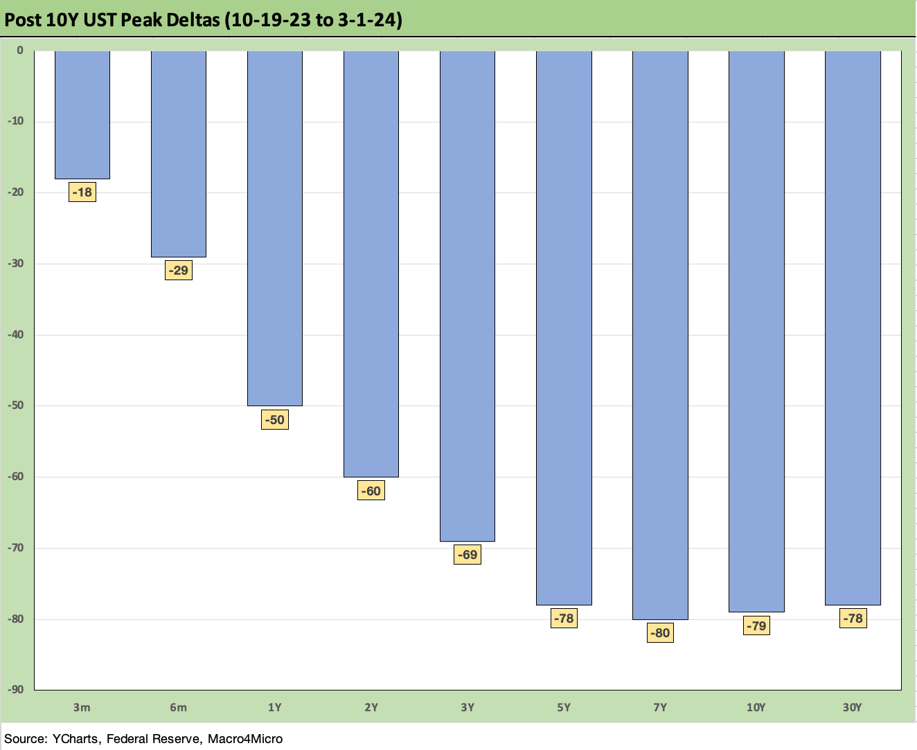 Footnotes & Flashbacks: State of Yields 3-3-24