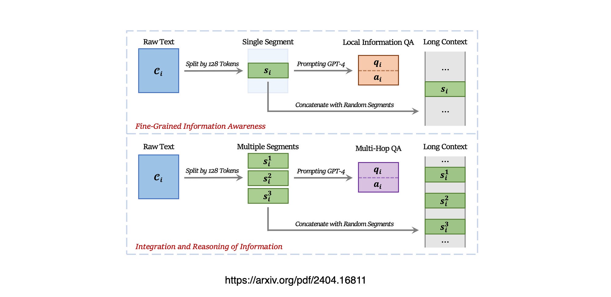Data Design For Fine-Tuning LLM Long Context Windows