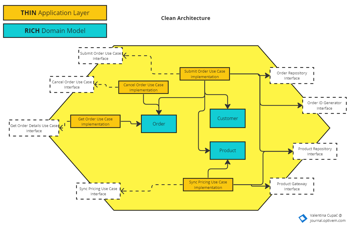 Horizontal Architecture vs Vertical Architecture