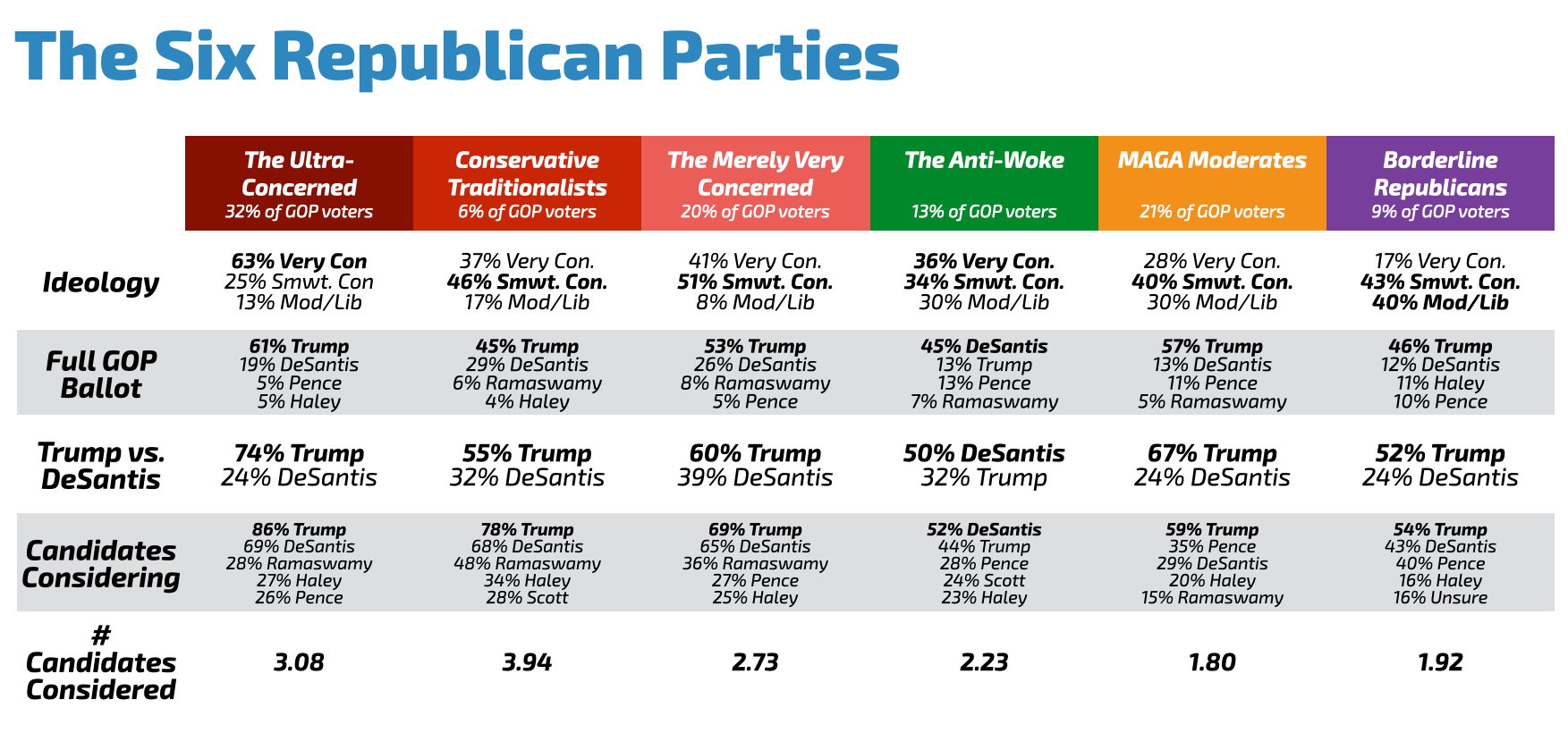 The six Republican parties - by Patrick Ruffini