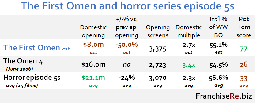 MONKEY MAN, THE FIRST OMEN, and SOMEONE LIKE YOU movie openings