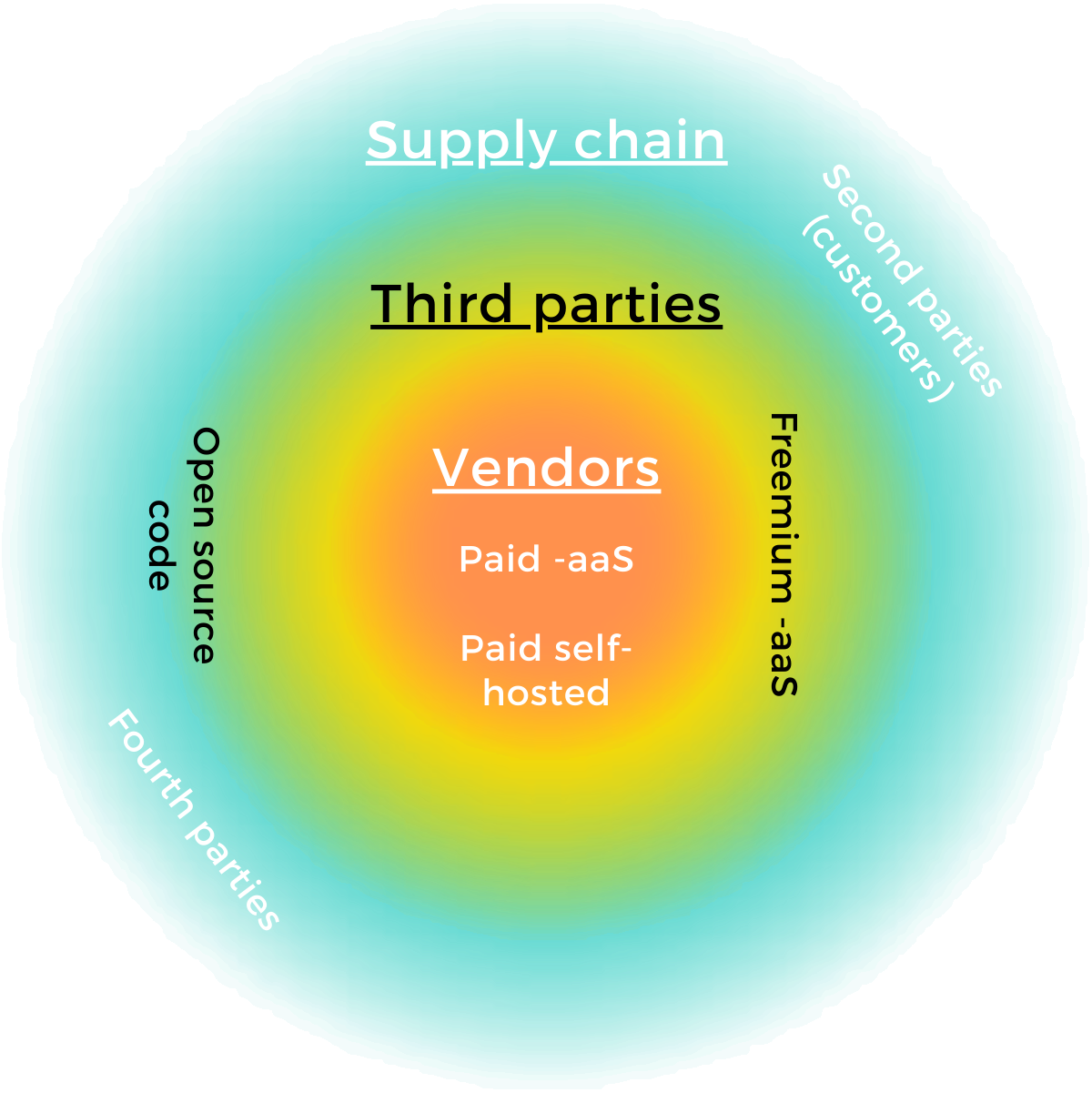What is the difference between supply chain, third-party, and vendor ...