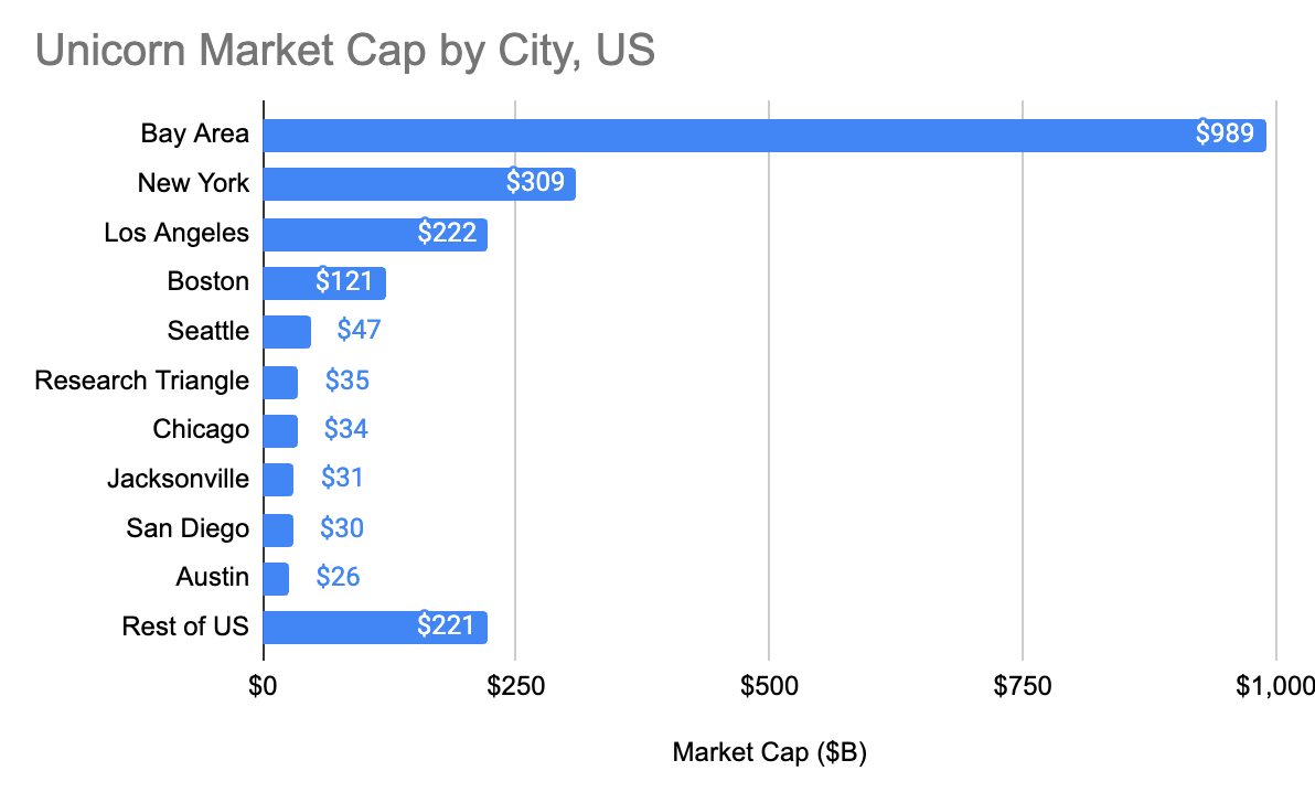 Unicorn Market Cap 2023: Rise of AI - by Elad Gil