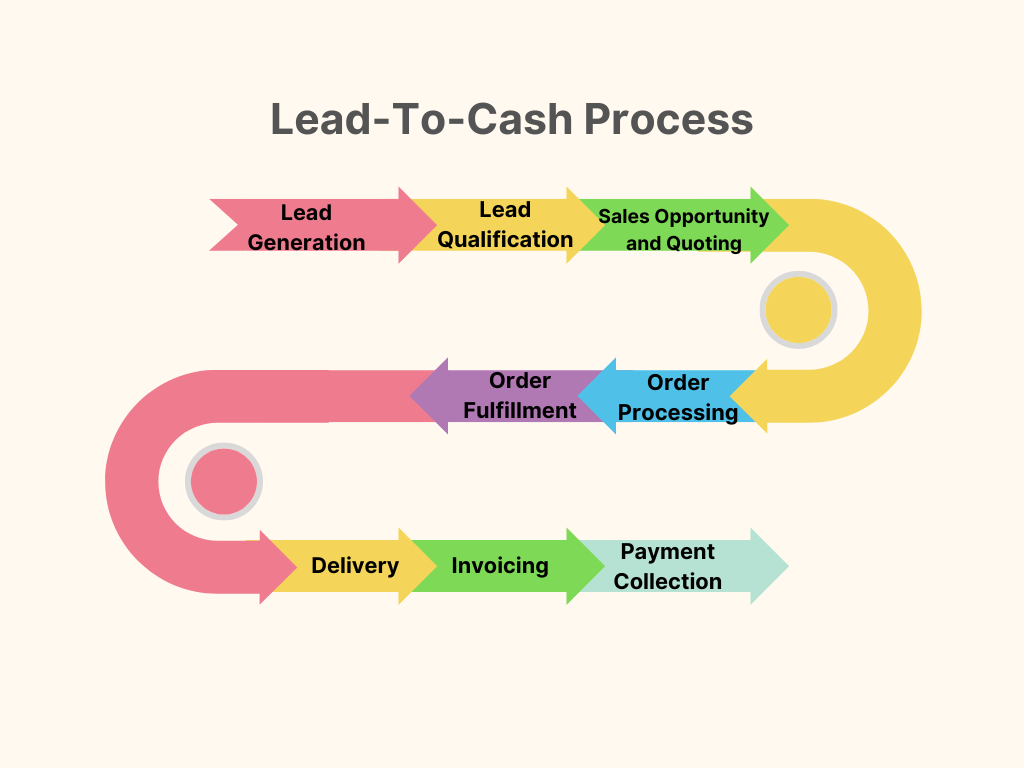 The Vital Role of Billing in the Lead-to-Cash Process
