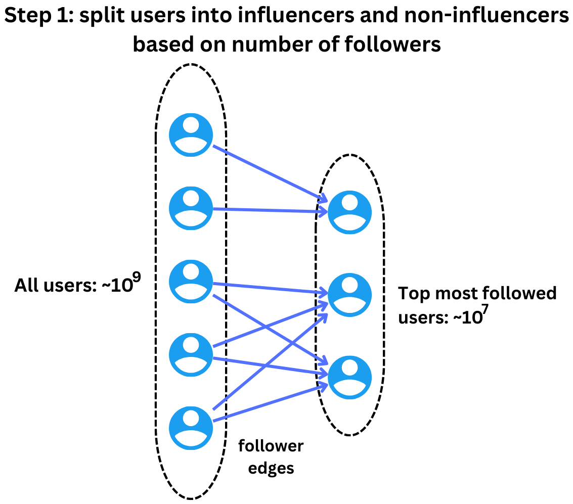 Deep Dive: How to Build the Twitter Feed Ranking Recommender System
