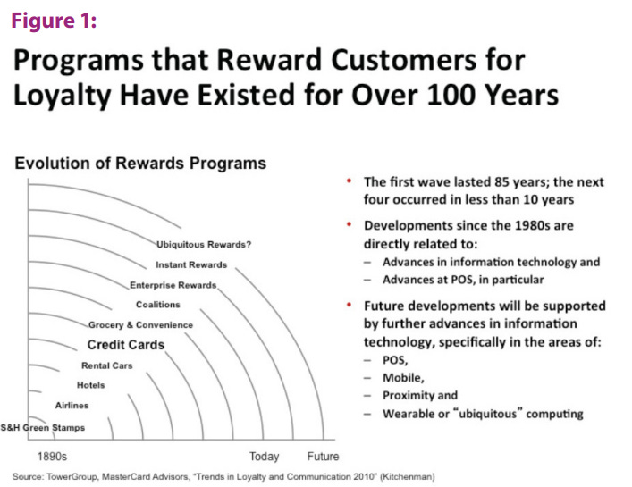 Do credit card rewards programs have riba?