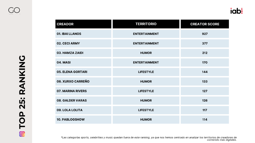 #73. Informe sobre creadores de contenido y su nueva realidad: el valor del engagement. IAB ...