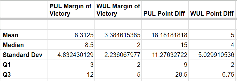 Why are PUL and WUL games so different? - by Noam