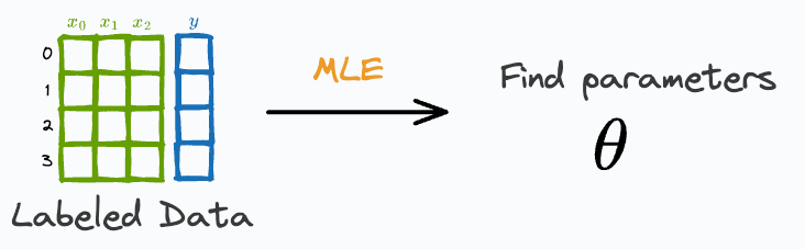 MLE vs. EM — What’s the Difference? - by Avi Chawla