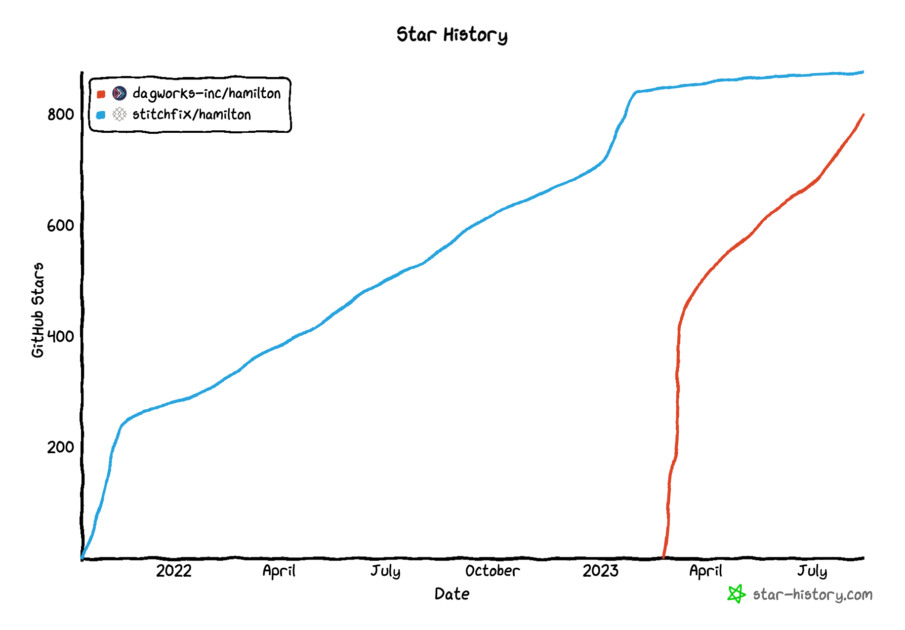 Dynamic DAGs: Counting Stars with Hamilton