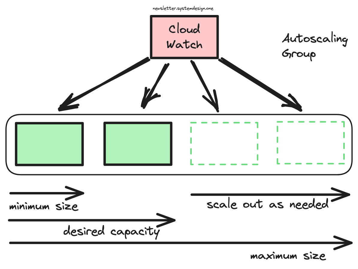 AWS Scale - by Neo Kim - The System Design Newsletter