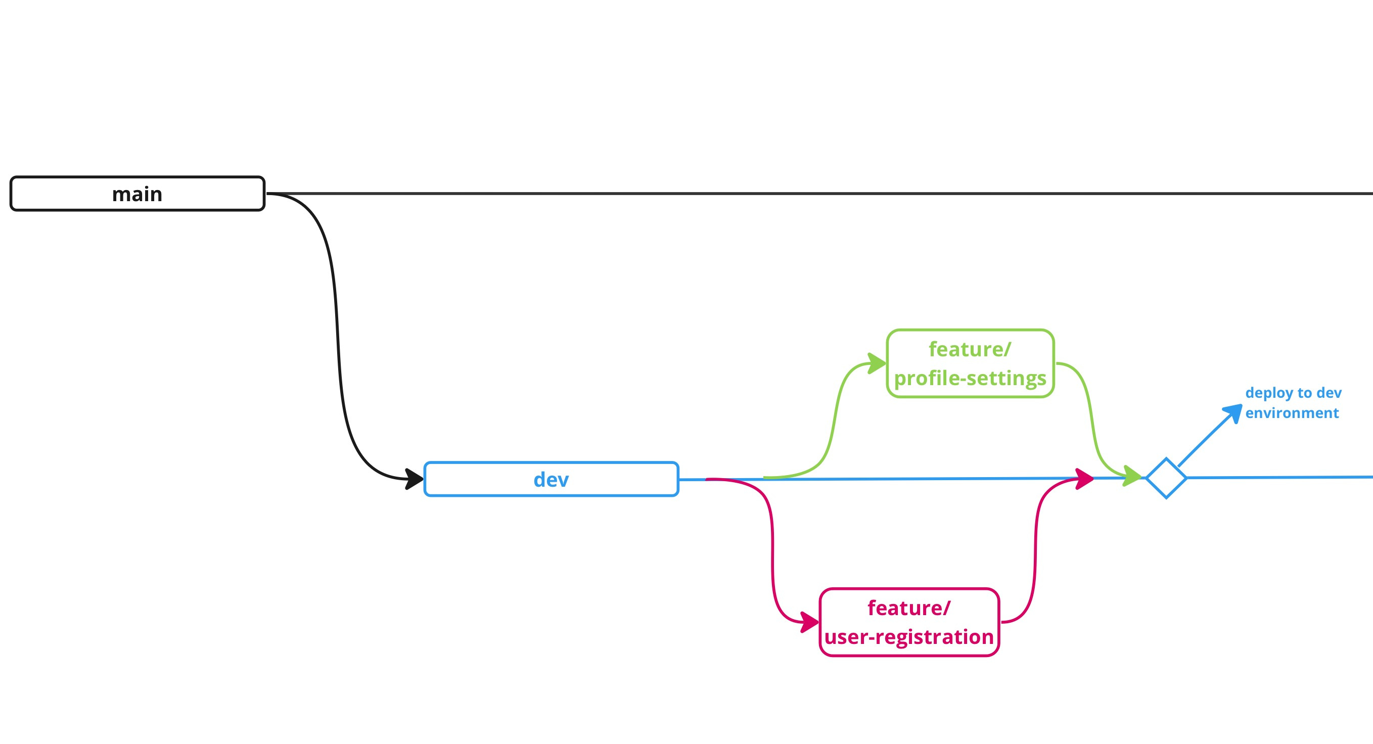 Branching Strategy for the Rest of Us - by Dusko Bajic