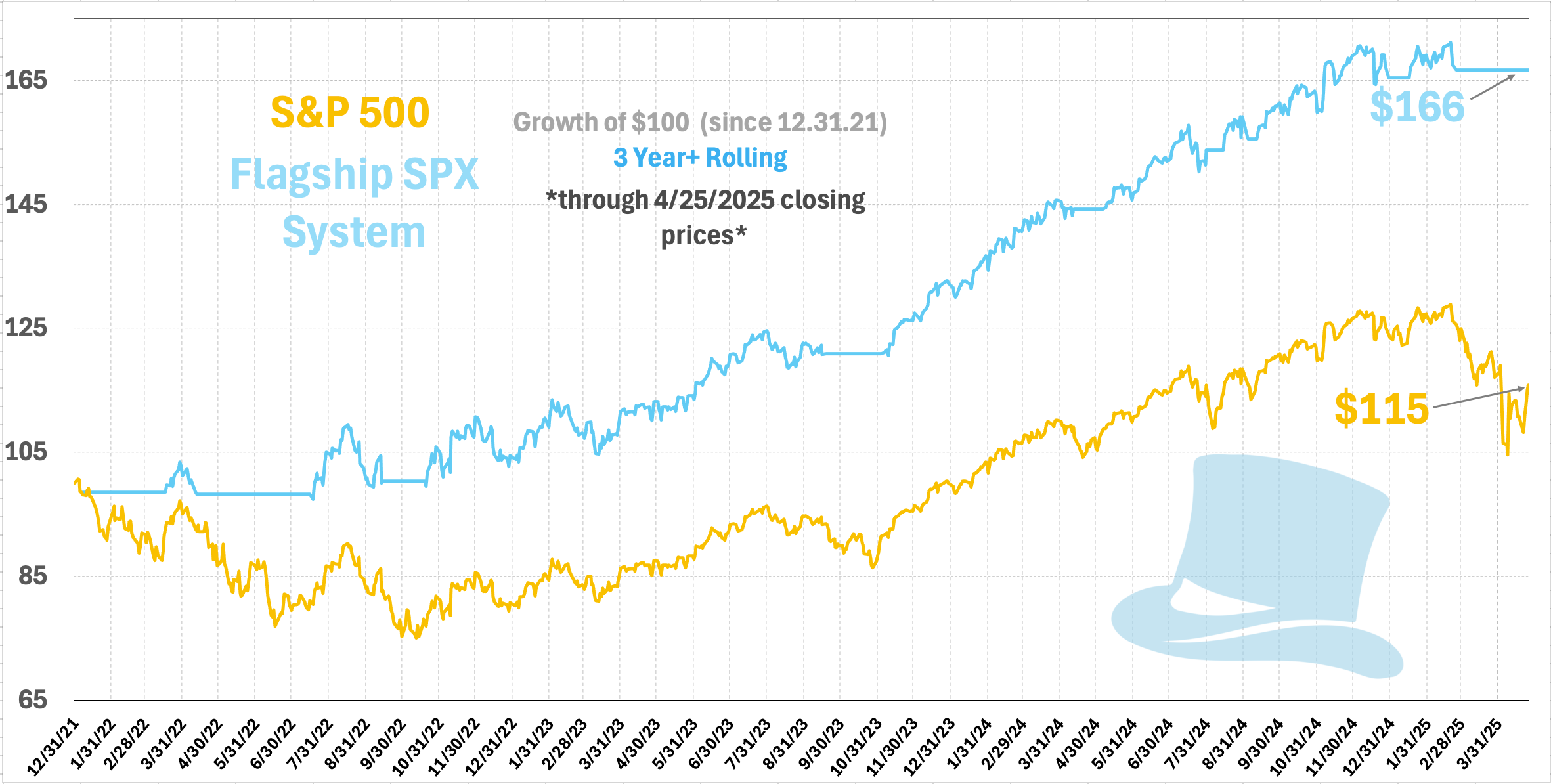 Flagship SPX System Signals: Passive Signals, Active Protection