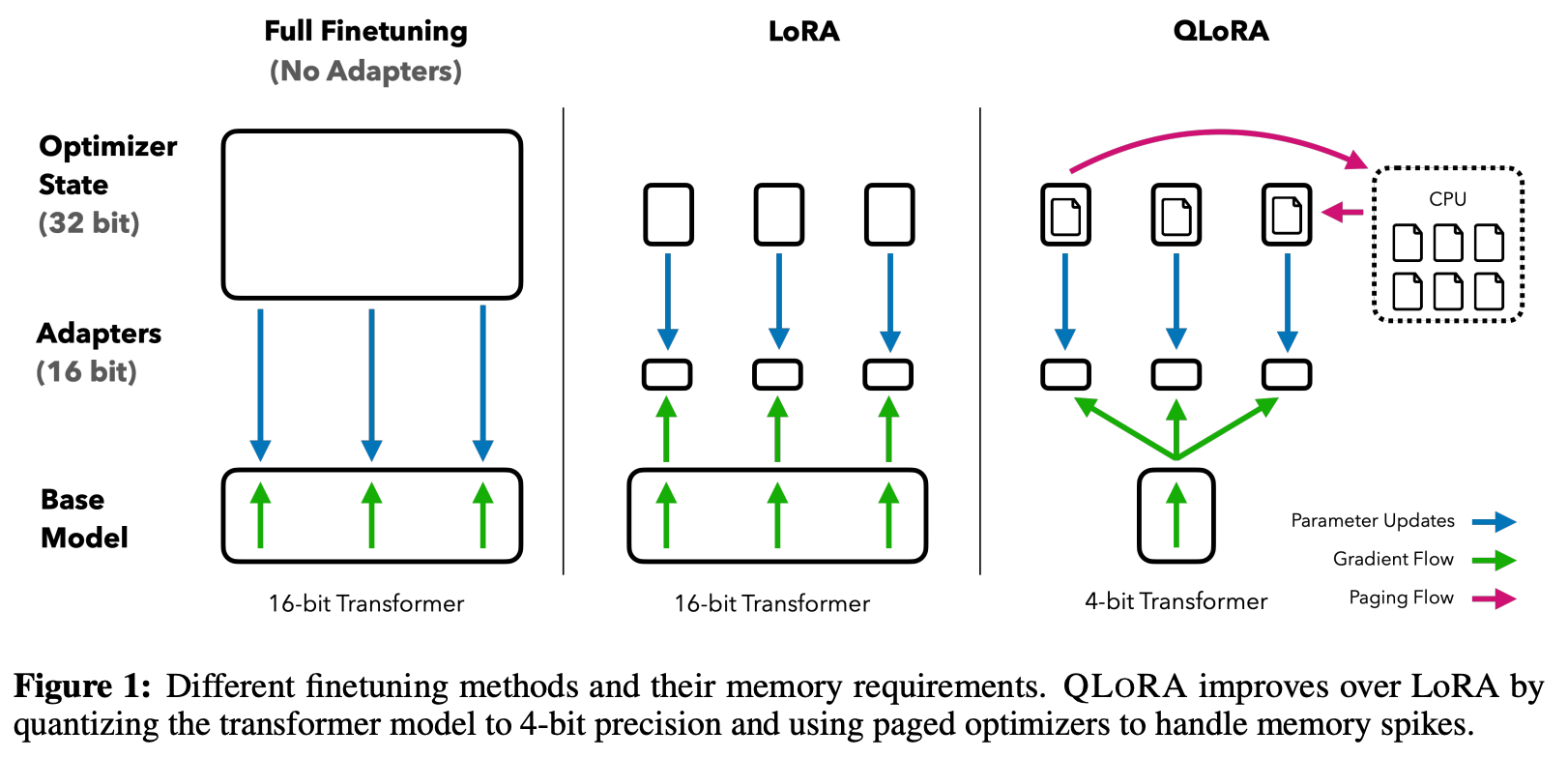 Easily Train a Specialized LLM: PEFT, LoRA, QLoRA, LLaMA-Adapter, and More