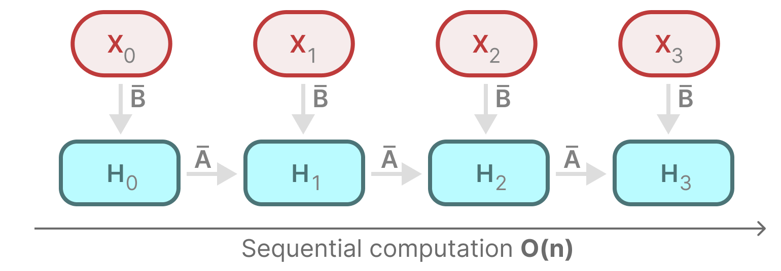 A Visual Guide to Mamba and State Space Models