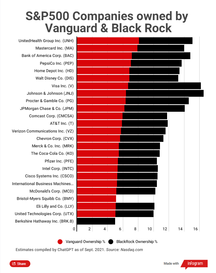Vanguard, BlackRock Watch: A different perspective on the Tower of Babel