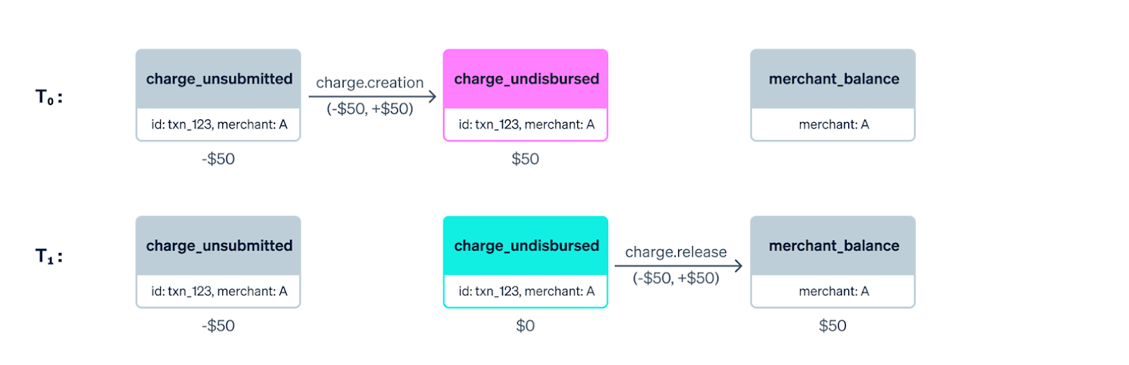 Deep Dive: Ledger: Stripe’s system for tracking and validating money ...